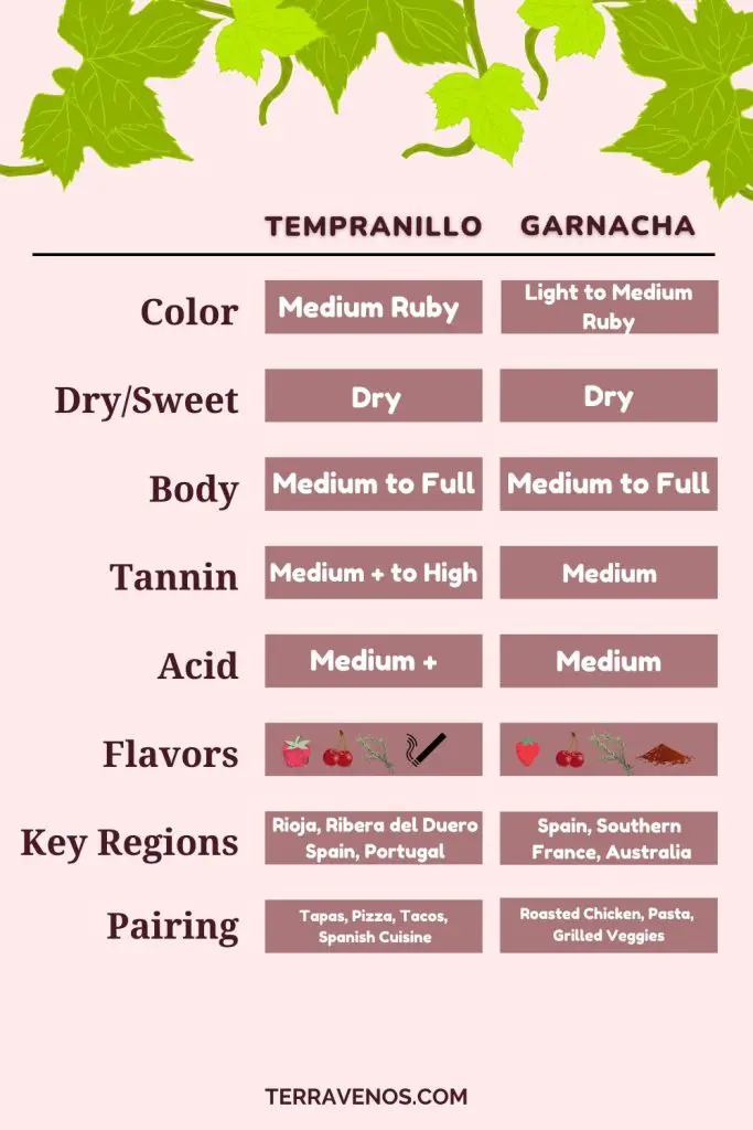 Tempranillo vs Garnacha: Chart